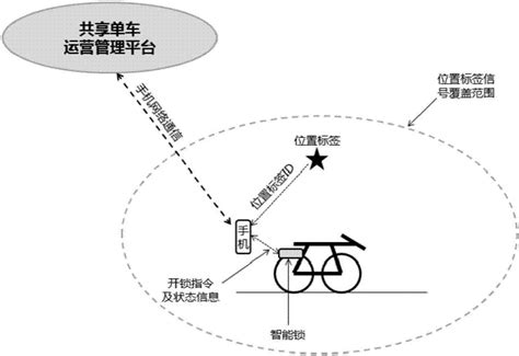 Urban Shared Bicycle Intelligent Management System And Method Based On