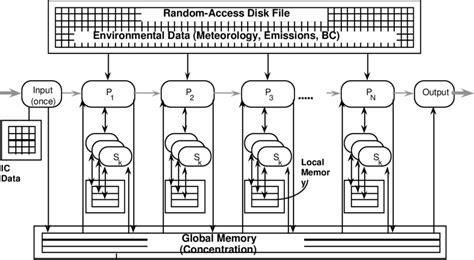 Data Dependencies Among Modules In Cctm P And S K Represent A Science