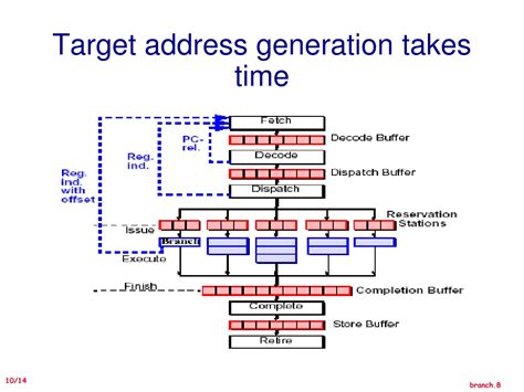 Ppt Modern Branch Prediction Techniques In Processor Pipelines Powerpoint Presentation Id