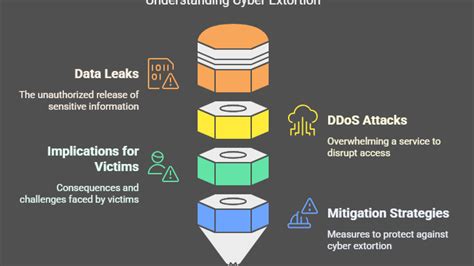 The Rise Of Cyber Extortion Data Leaks And Ddos Attacks Selva Kumar