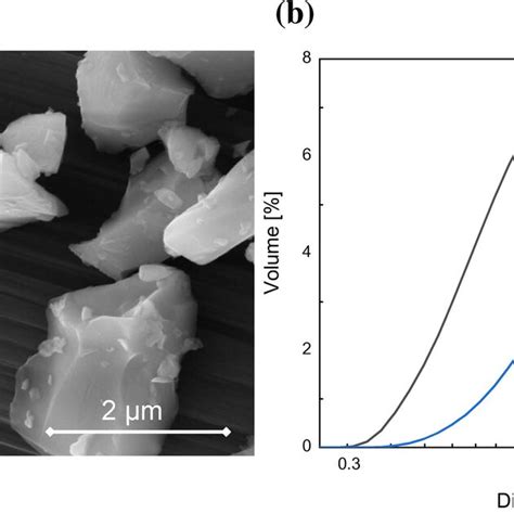 a morphology and b diameter distribution of quartz particles download