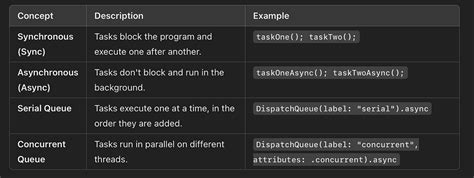 Sync Vs Async In Swift Understanding Serial Vs Concurrent Execution By Prema Janoti Medium