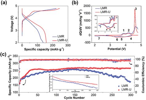A Initial Cycle Of Lmr And Lmr‐u At 01 C Rate 30 Ma H G1 B