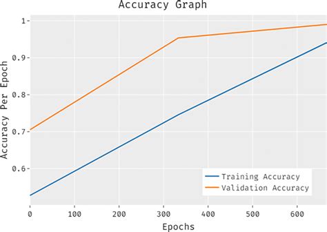 accuracy analysis of moaoa fdl approach under kaggle data set