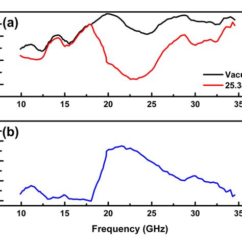 Interferometry Experiment Results According To Frequency Sweep A S21
