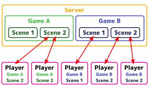 Online Multiplayer Extension For GDevelop By PANDAKO