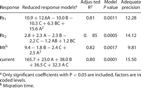 Reduced Response Models And Statistical Data Obtained From Anova After
