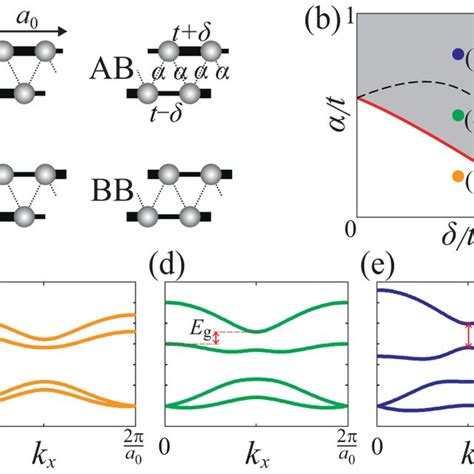 Band Structures Without Horizontal Dimerization A The Same Phase