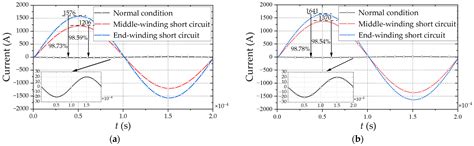 Electromagnetic Vibration Characteristics Of Inter Turn Short Circuits In High Frequency Transformer