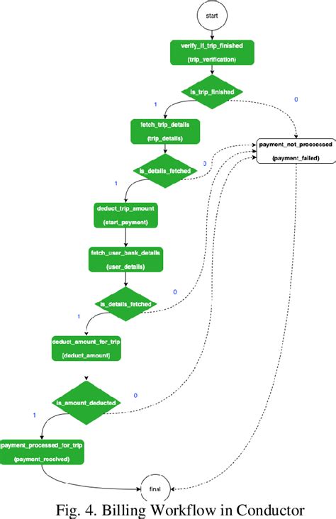 Figure 4 From Orchestration Of Micro Services Using Conductor Semantic Scholar