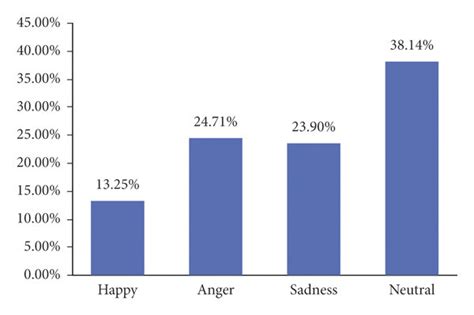 Emotion Distribution Of The Iemocap Dataset Download Scientific Diagram