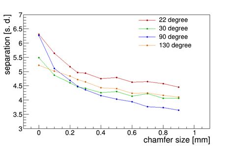 Chamfer Size DIRC Technology