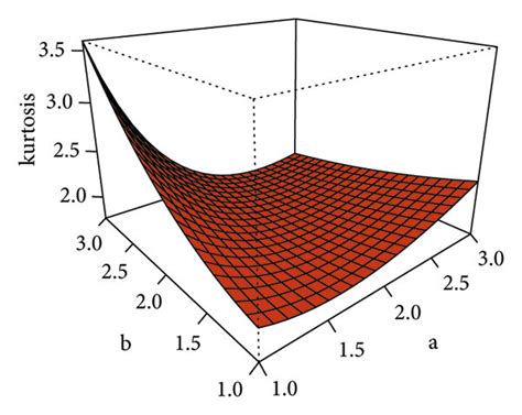 plots of mkw kurtosis for some parametric values download scientific