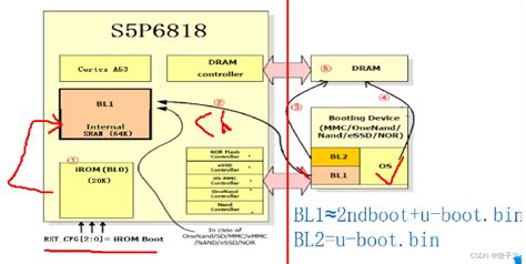 Bootloader启动流程详解 Csdn博客