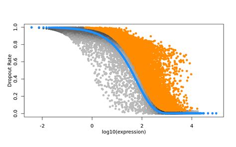 7 Normalization Confounders And Batch Correction Analysis Of Single
