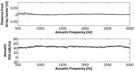 A Acoustic Beamforming Estimate Of Source Location And B Noise Download Scientific Diagram