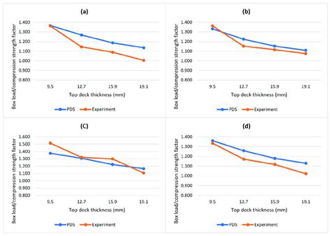 Comparison Of Box Load Factors And Box Compression Strength Factors Of Download Scientific