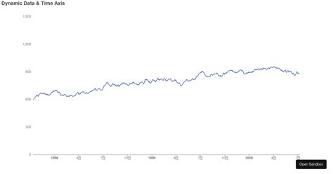 Dynamic Data Time Axis Codesandbox