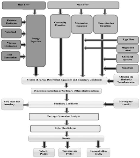 Diagram Of Overall Procedure For Solving Current Modeling Download