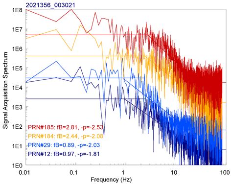 Ocean Surface Wave Measurements Using Scintillation Theories On Seaborne Software Defined Gps