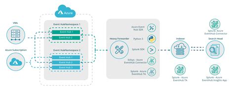 Solsys Azure Eventhub Application Solsys
