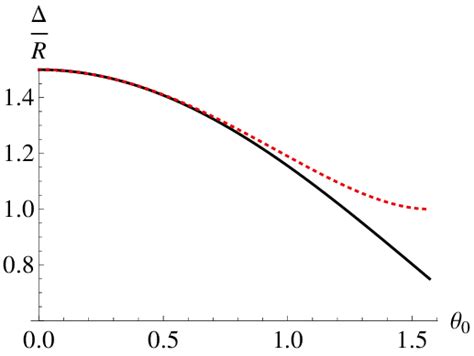 The Relative Acoustic Center Difference ∆r Vs θ 0 Using Eq 64 For Download Scientific
