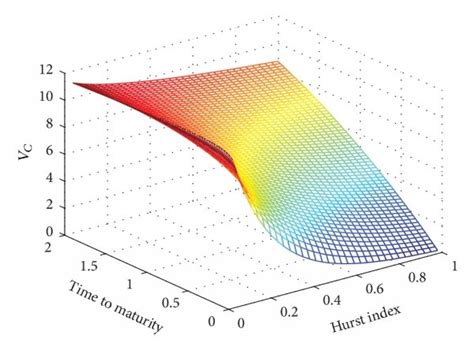 relationship among hurst index maturity and call option value