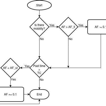 Scheme Of The Dynamic Adjustment Algorithm Proposed Download Scientific Diagram