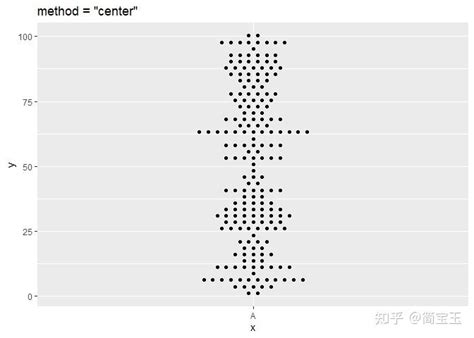 Ggbeeswarm 包画蜂群图：一种更优雅的画散点图的方法 知乎