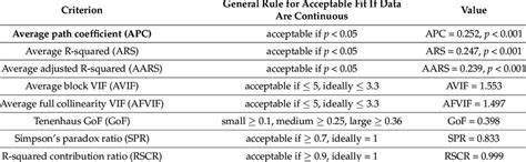 model fit and quality indices including latent variables factors