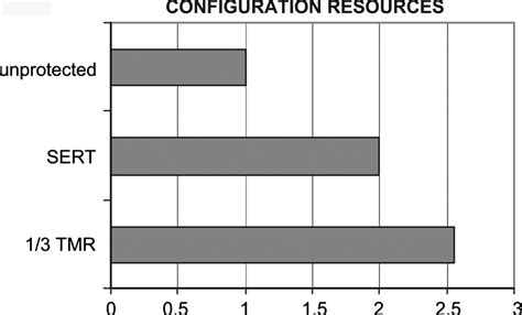 Comparison Of Areas For Configuration Resources With Reconfigurable Download Scientific Diagram