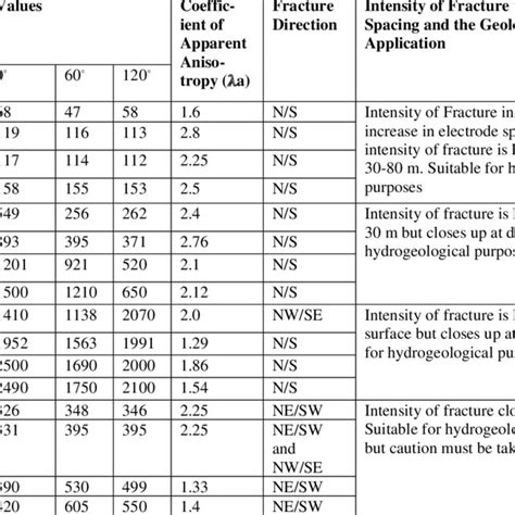 Selected Values For Radial Plots And Interpretation Of Fracture