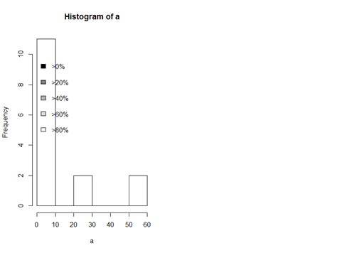 Increasing The Size Of The Coloured Squares On Histogram Legends In R