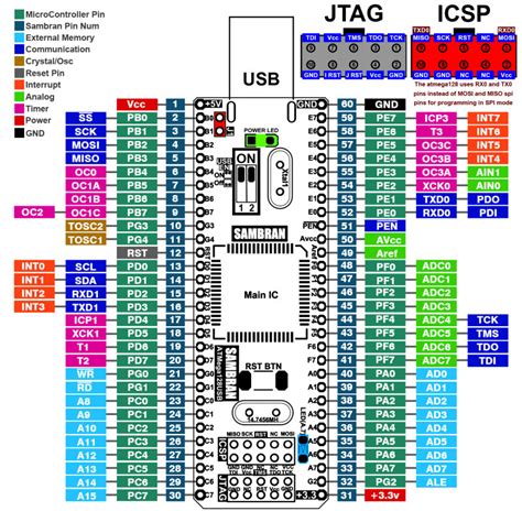 ATMega128 USB Sambran Electronic