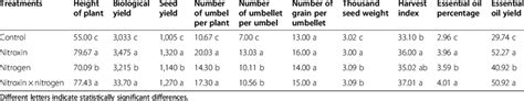 duncan s multiple range tests analysis for evaluated traits download