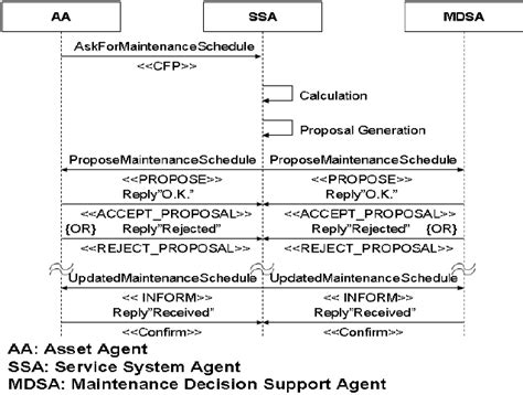 Uml Sequence Diagram Of Maintenance Schedule Coordination Scenario