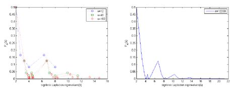 Signless Laplacian Eigenvalues Distribution With The Seed Graph G 0 Download Scientific