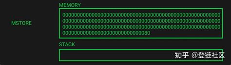 深入理解evm Part 2 内存 知乎