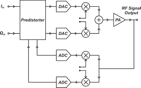 Improving Rf Power Amplifier Linearity With Digital Predistortion Technical Articles