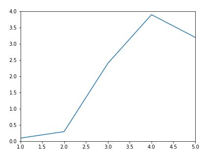 Python How To Change Spacing Between Ticks In Matplotlib