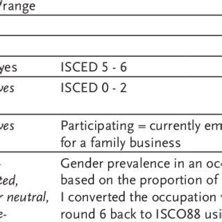 Coding Of The Variables Download Table