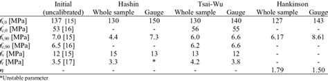 Initial And Calibrated Strength Parameters References For The Initial