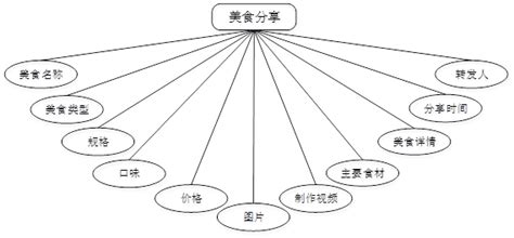 基于python django的美食推荐系统设计与实现 django美食系统 csdn博客