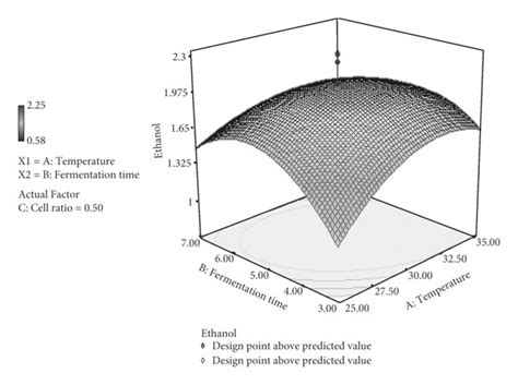 3d Surface Plot Representing The Interaction Between Temperature And