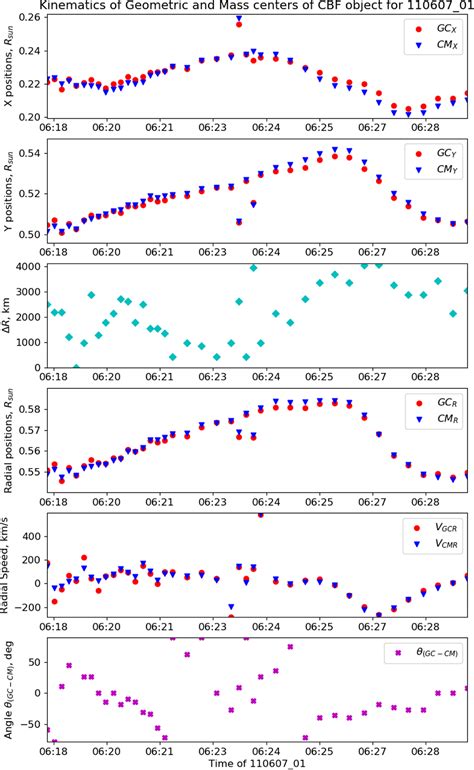 multi scale image preprocessing and feature tracking for remote cme