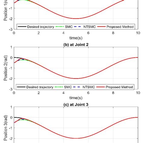 tracking positions with a sign function a at joint 1 b at joint