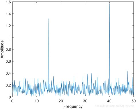 Matlab Fft之后的问题matalb Fft计算结果是按什么顺序 Csdn博客