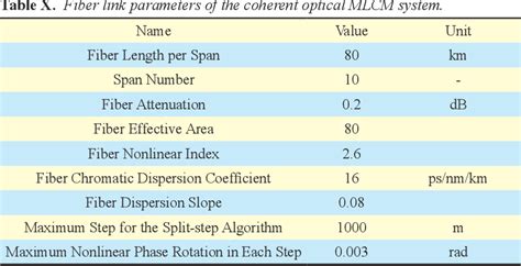 Table X From Design Of Irregular Qc Ldpc Code Based Multi Level Coded