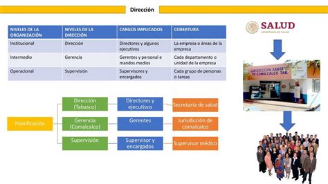 Proceso Administrativo Dirección Apuntesi Udocz