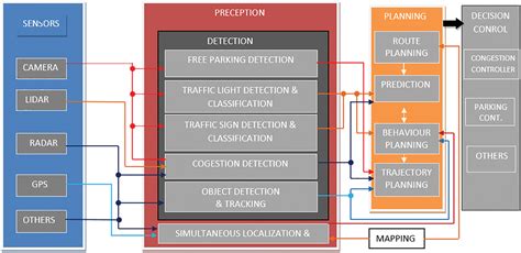 Autonomous Parking Lots Detection With Multi Sensor Data Fusion Using Machine Deep Learning